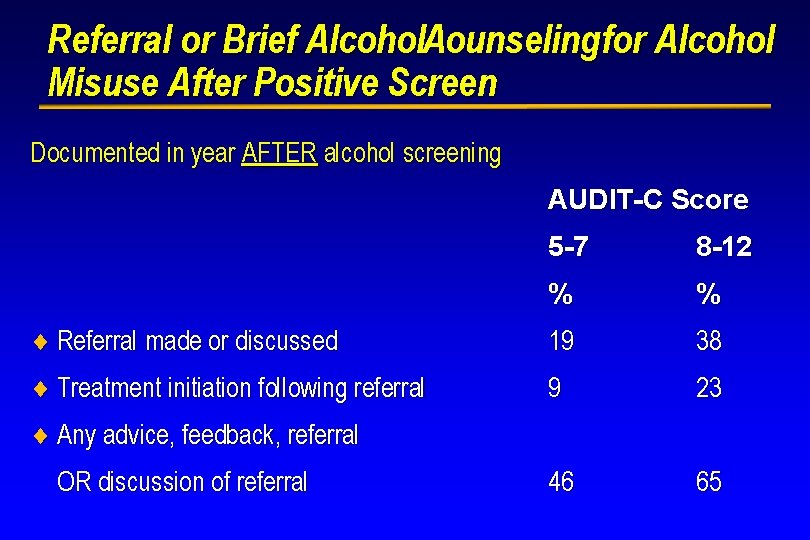 Alcohol use disorders in VA Acknowledgement All data