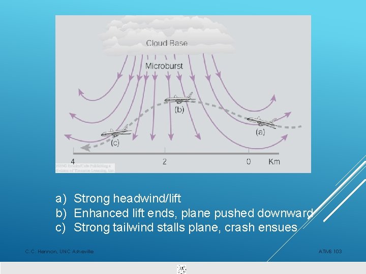 THUNDERSTORMS TORNADOES AND HURRICANES C C Hennon UNC
