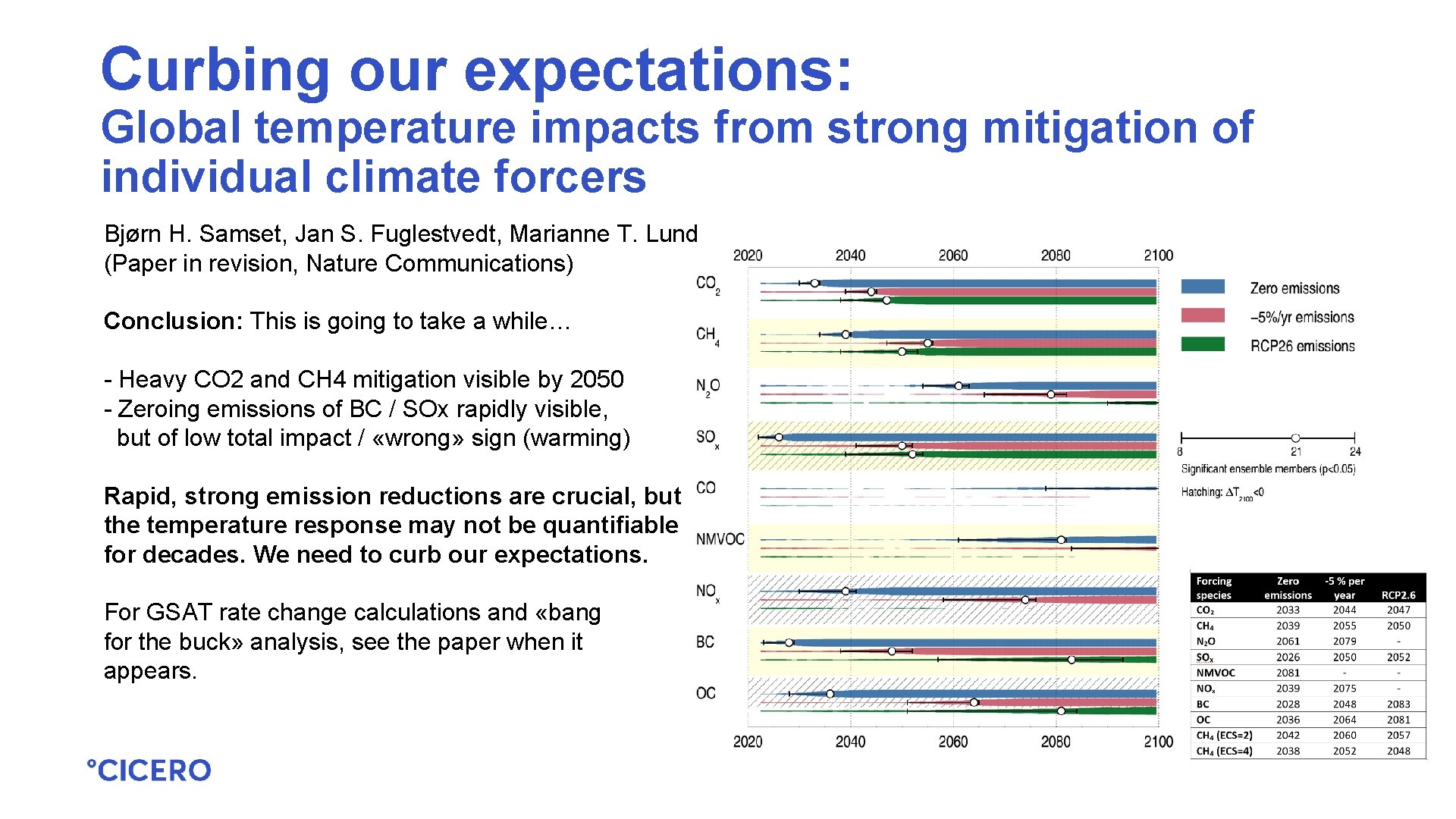 Curbing our expectations Global temperature impacts from strong