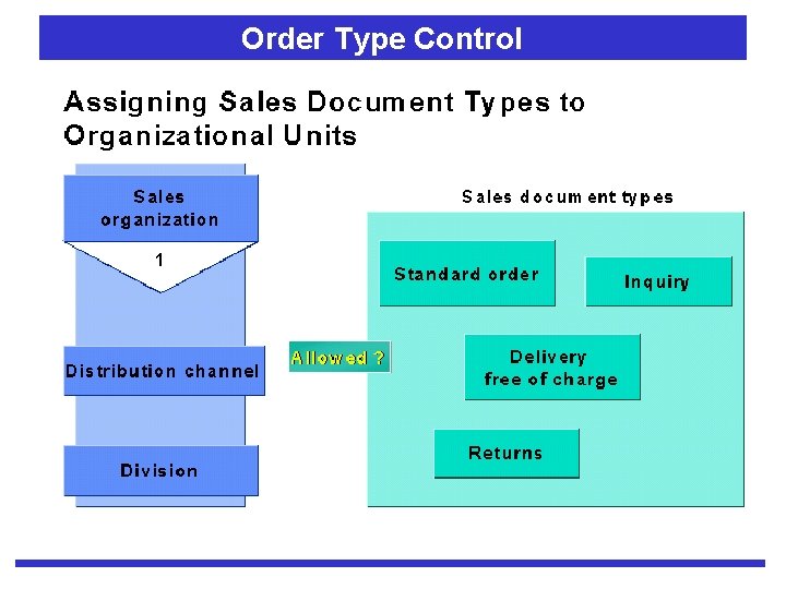 SAP SD Overview Dylan Lin SD Function Introduction