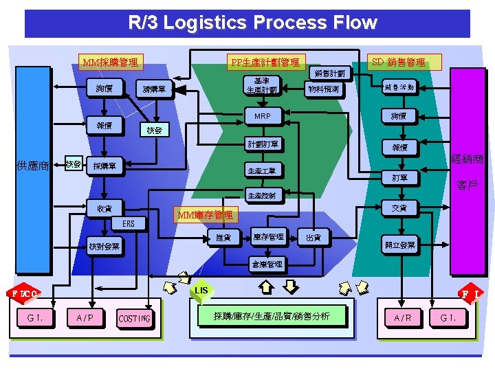SAP SD Overview Dylan Lin SD Function Introduction