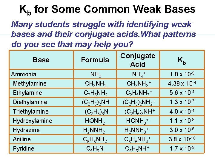 ACIDS and BASES DEFINITIONS of Acids and Bases