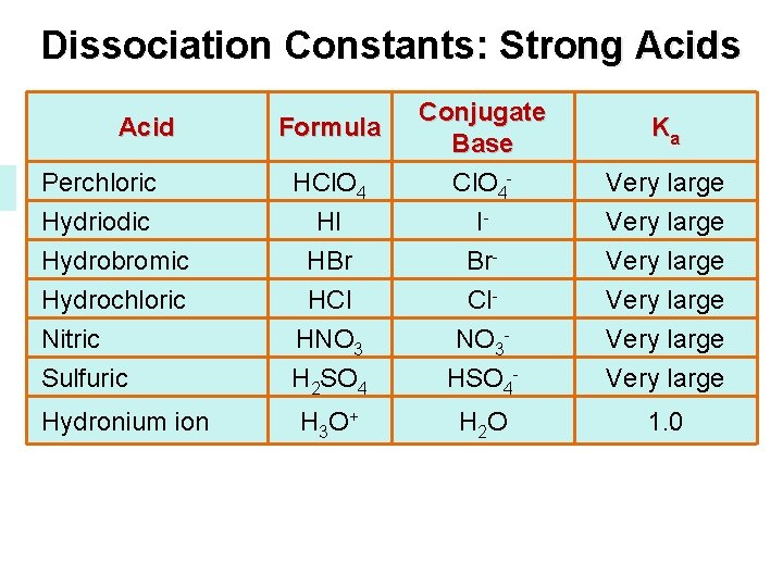 ACIDS and BASES DEFINITIONS of Acids and Bases