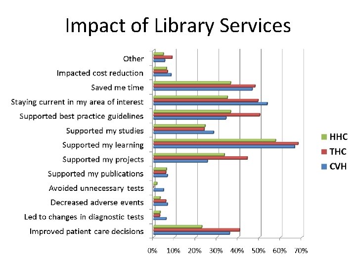 Measuring the Value and Impact of Hospital Library