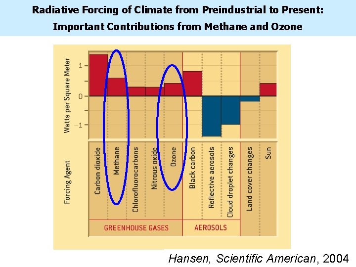 Atmospheric Methane Distribution and Trends Impacts on Climate