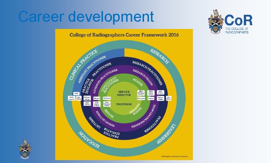 Radiography as a career Presentation objectives Provide an