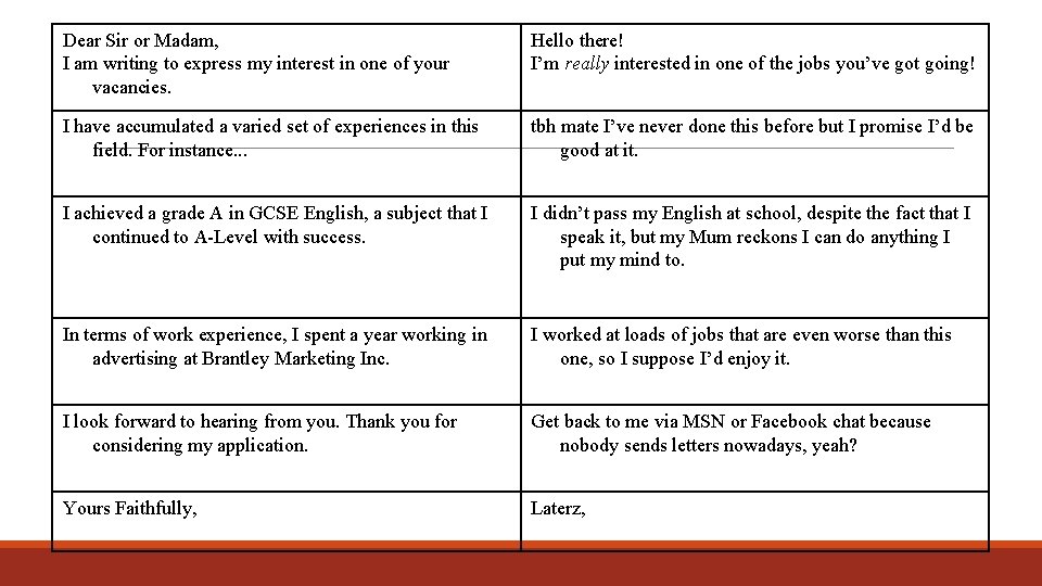 Letter Writing FORMAL LETTERS Learning Outcomes 1 To