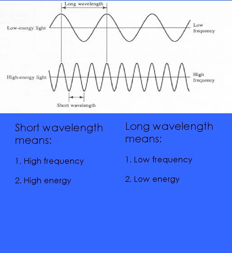 Wave Relationships Objective I can explain how parts