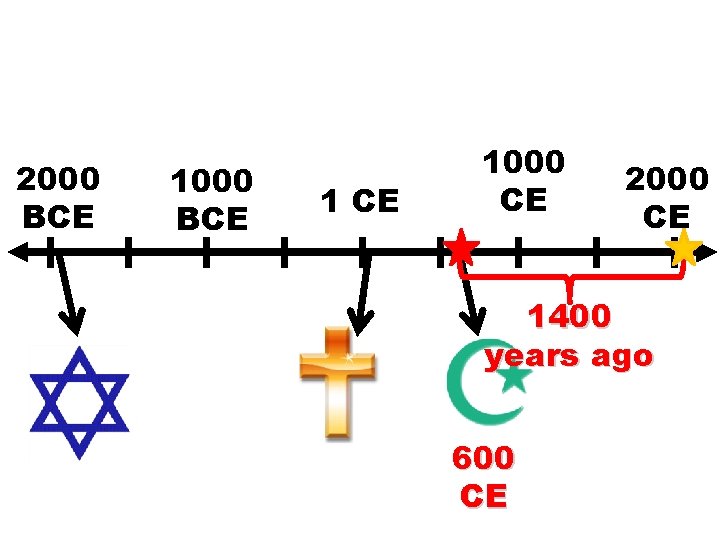 Religions of Southwest Asia ISLAM Monotheistic Abraham was