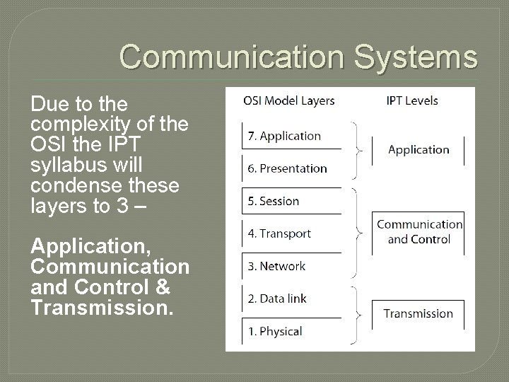 Communication Systems Core Topic 3 Communication Systems Communication