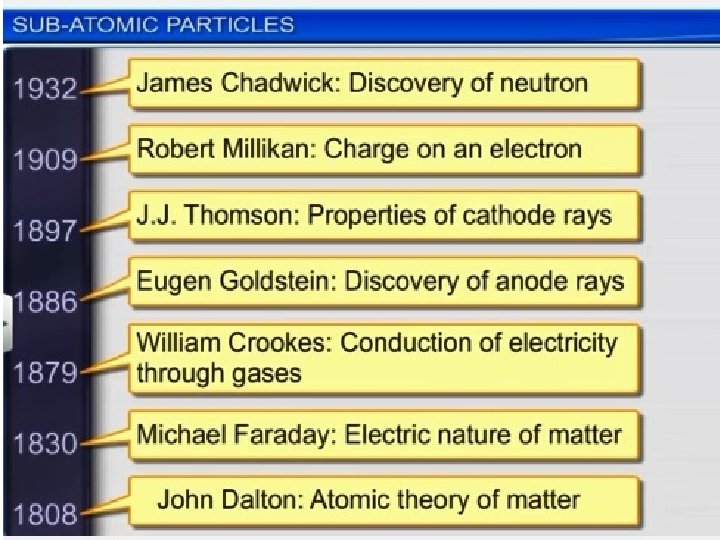 STRUCTURE OF AN ATOM Observations from particles scattering