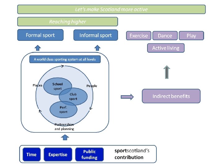 Developing a world class sporting system sportscotland corporate