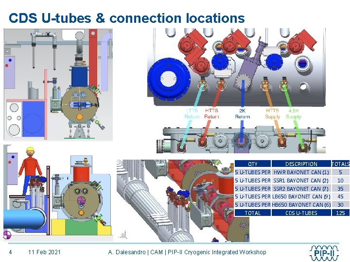 CDS Bayonets Utubes Layout Andrew Dalesandro Cryogenic Integrated