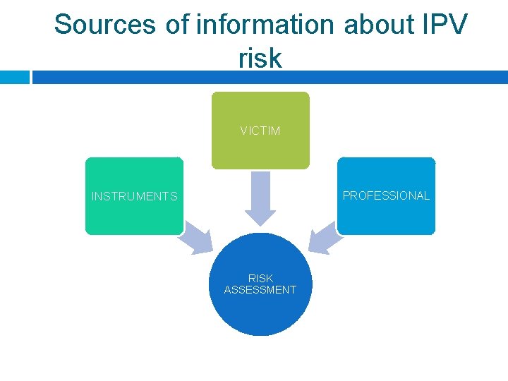 RISK ASSESSMENT AND INTIMATE PARTNER VIOLENCE BRIDGING RESEARCH