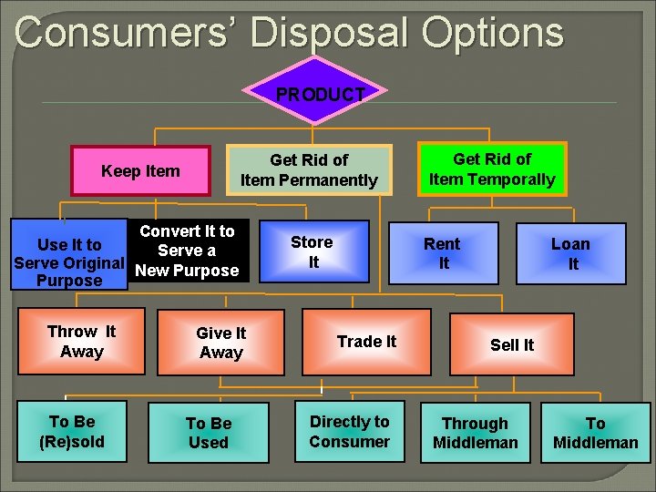 Buying and Disposing Introduction Making a purchase is