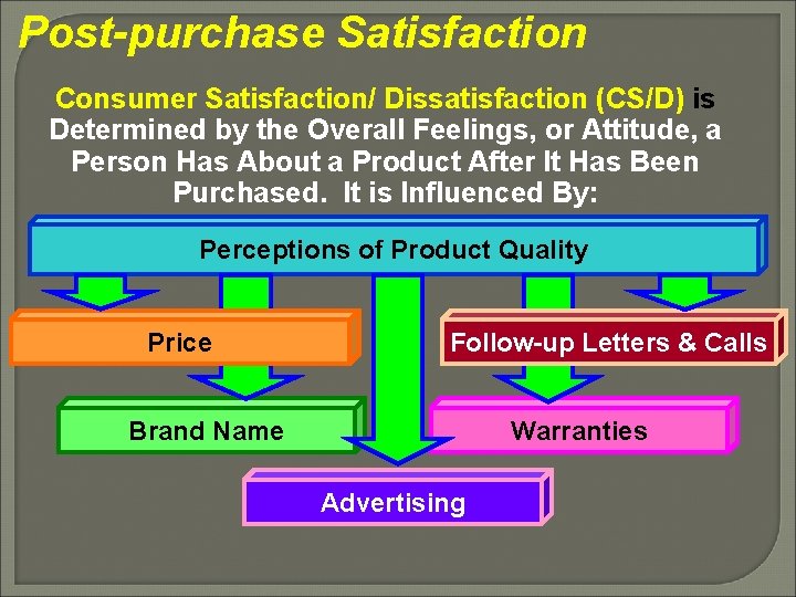 Buying and Disposing Introduction Making a purchase is