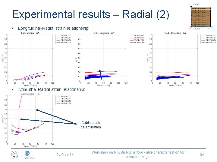 Mechanical behavior of MQXF cable stacks at room
