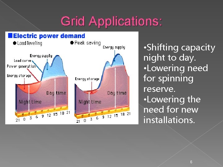 Energy storage Applications technology IFCBC 040210 Arnon Blum