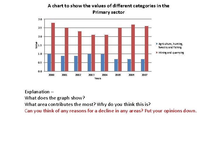 How much does each sector contribute to the