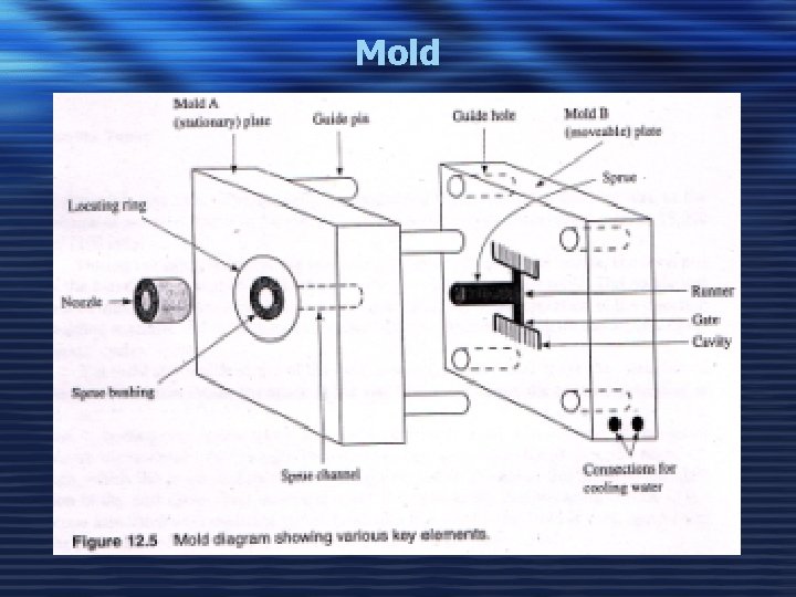 INJECTION MOULDING INJECTION MOULDING Merupakan proses cetak tekan