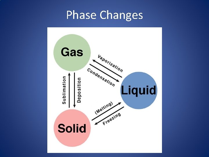 Phase Changes Phase Changes Phase changes occur when