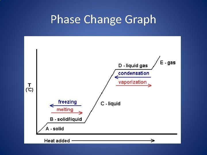 Phase Changes Phase Changes Phase changes occur when