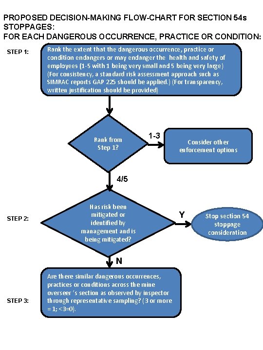 PROPOSED DECISIONMAKING FLOWCHART FOR SECTION 54 s STOPPAGES