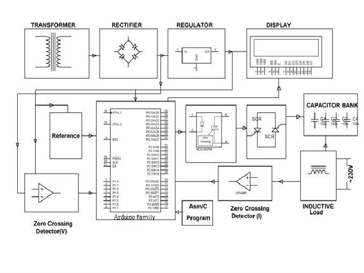 Power factor correction by Static Variable Compensator SVC