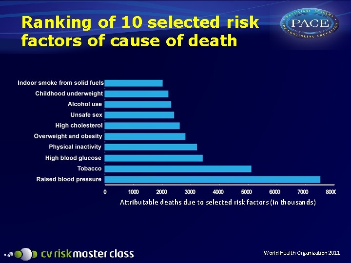 Cardiovascular Risk A global perspective Ranking of 10