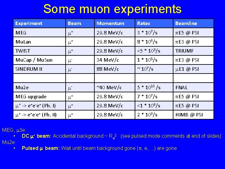 Surface muon beam at PSI and Project X