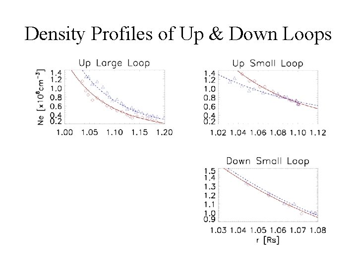 Evolution of the Global Temperature Structure of the