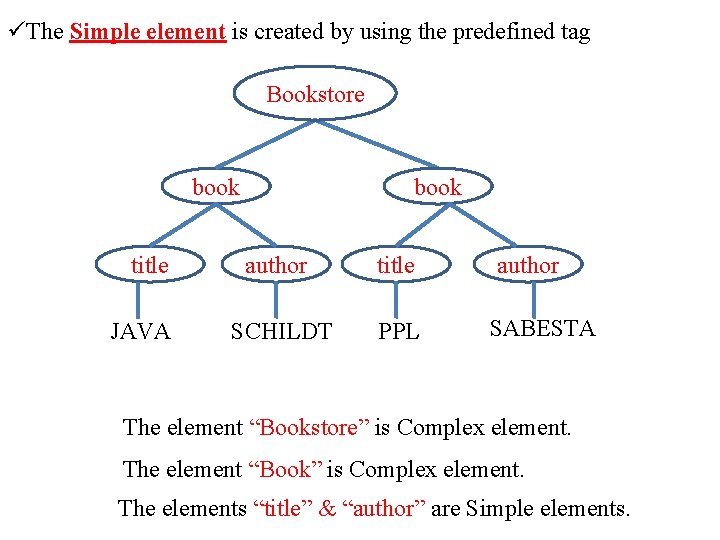 Disadvantages of DTD What is XML Schema XML