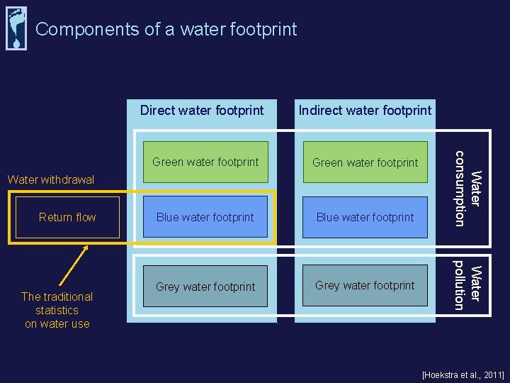 Water Footprint Assessment optimizing water use for social