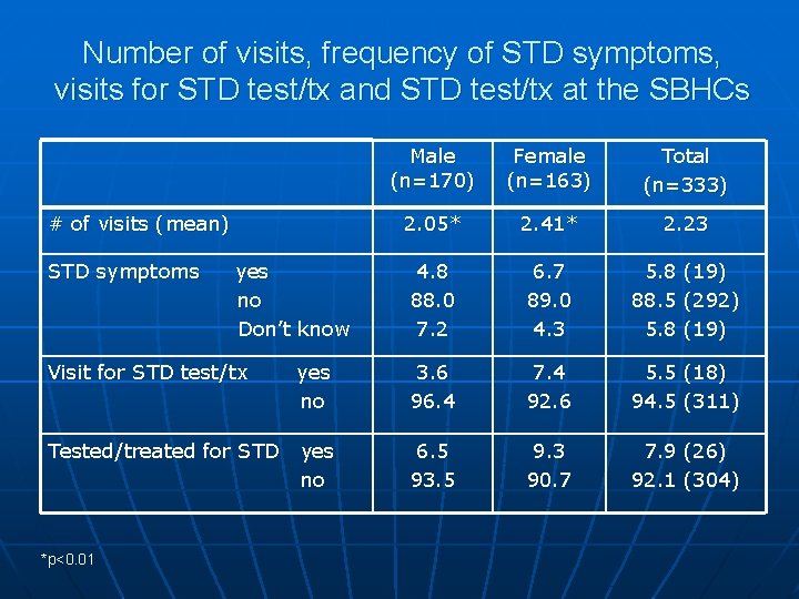 The Need for Sexually Transmitted Disease Screening in