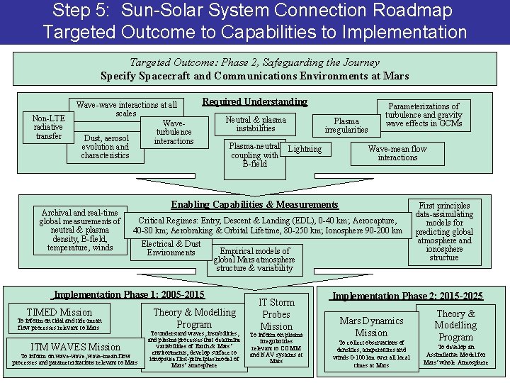 Step 5 SunSolar System Connection Roadmap Targeted Outcome