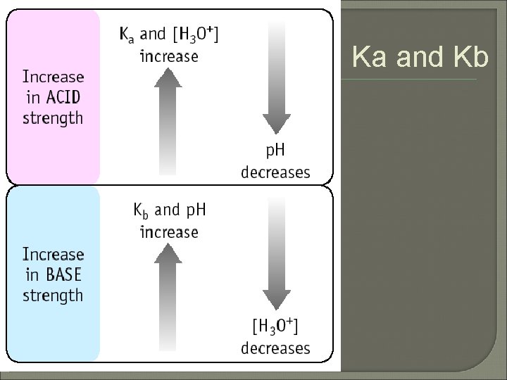 ACIDBASE EQUILIBRIA p H Scale p H log