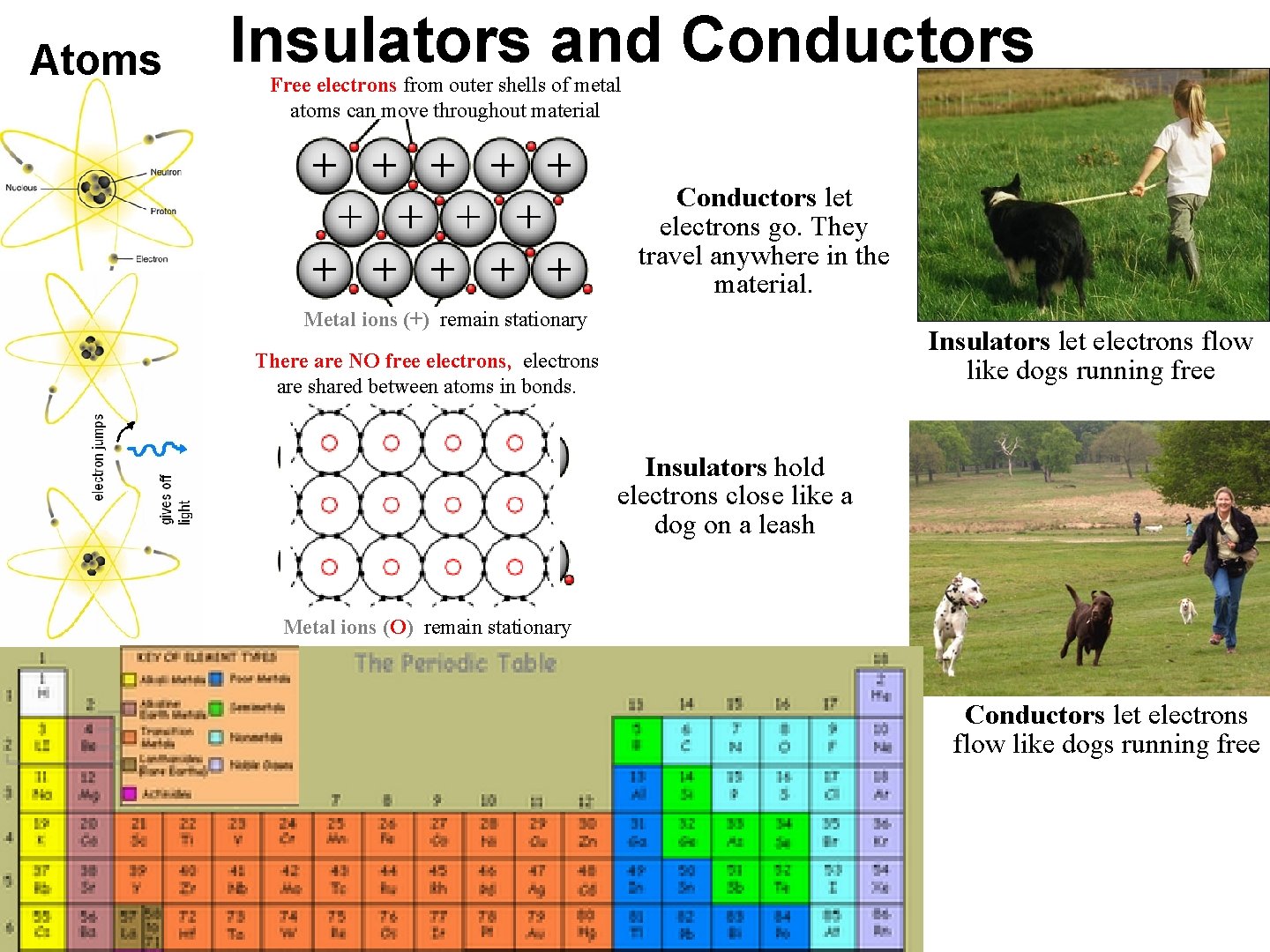 Insulators and Conductors Electric Circuit Current provided by