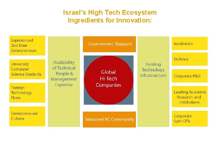 Israels High Tech Ecosystem Ingredients for Innovation Human