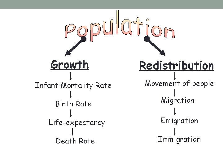 MAKING OF MODERN BRITAIN Population Growth Birth and