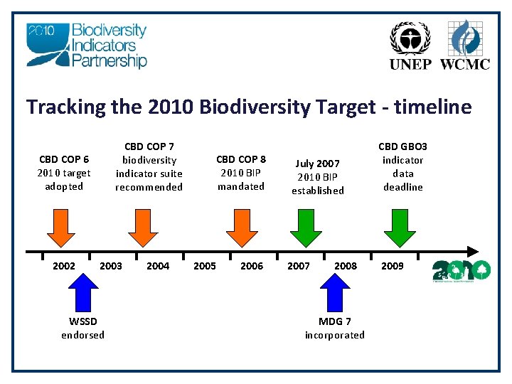 An overview of global biodiversity challenges Damon StanwellSmith
