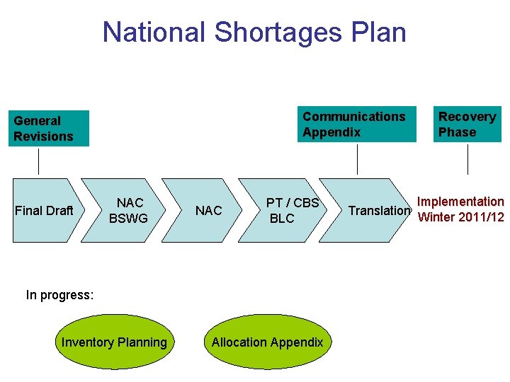 National Shortages Plan Communications Appendix General Revisions Final