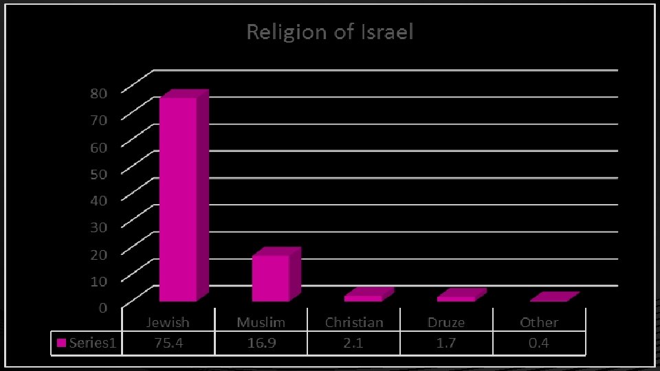 Israel BY LILY HARRIS Judaism The main religion