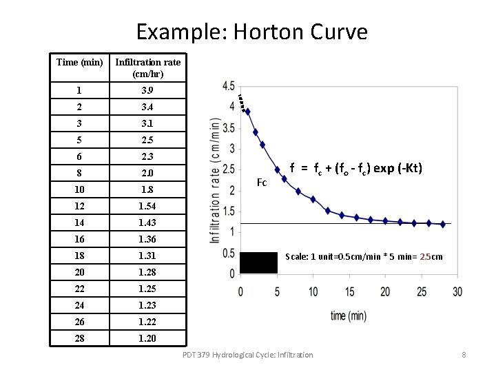 Hydrological Cycle Infiltration process is cause of water