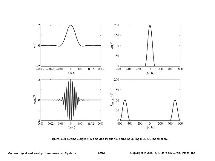 Figure 4 31 Example signals in time and