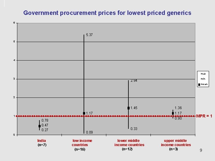 Generating reliable evidence measuring medicine prices and availability