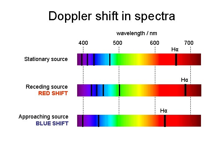 The Doppler Effect As the ambulance travels forwards