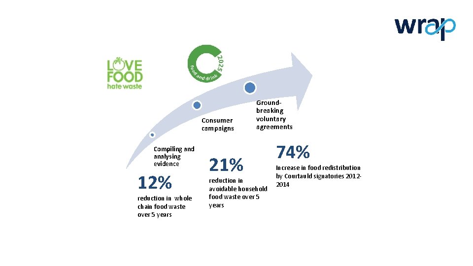 HALVING FOOD WASTE AND REDUCING FOOD LOSSES BY