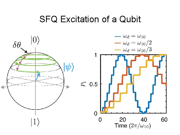 Superconducting Qubit Single Flux Quantum Interface B L