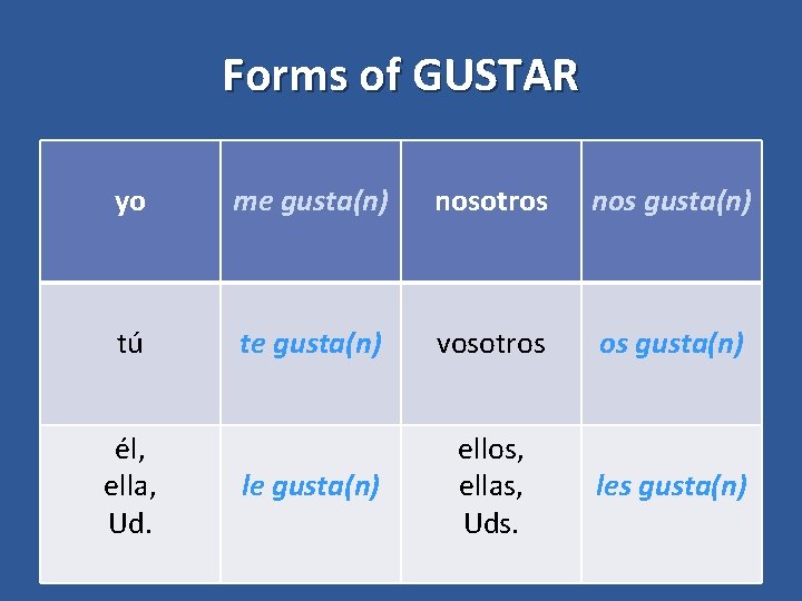 El verbo gustar Voces 1 Captulo 6 GUSTAR