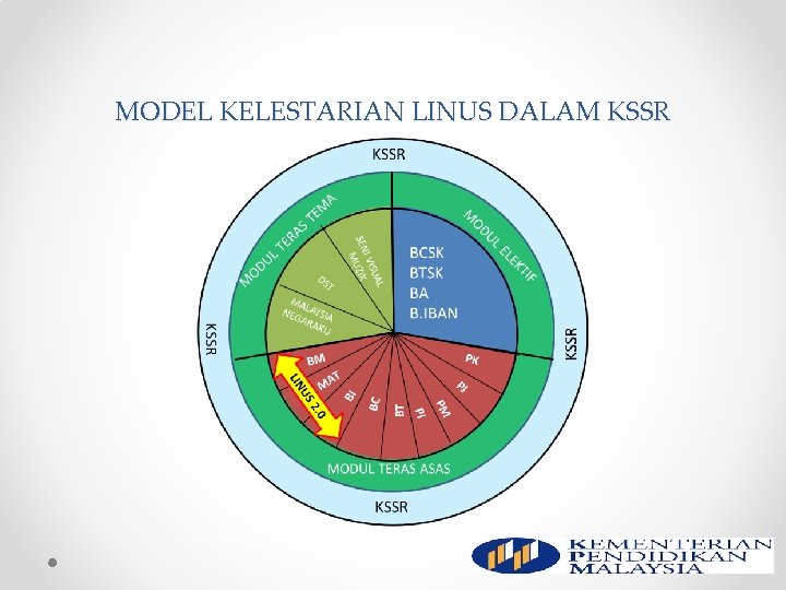 KURSUS KELESTARIAN LINUS 2 0 LITERASI BAHASA MALAYSIA